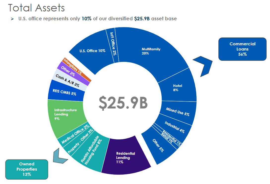 Starwood Property (STWD): A 10% Yield You Shouldn’t Give Up | Seeking Alpha