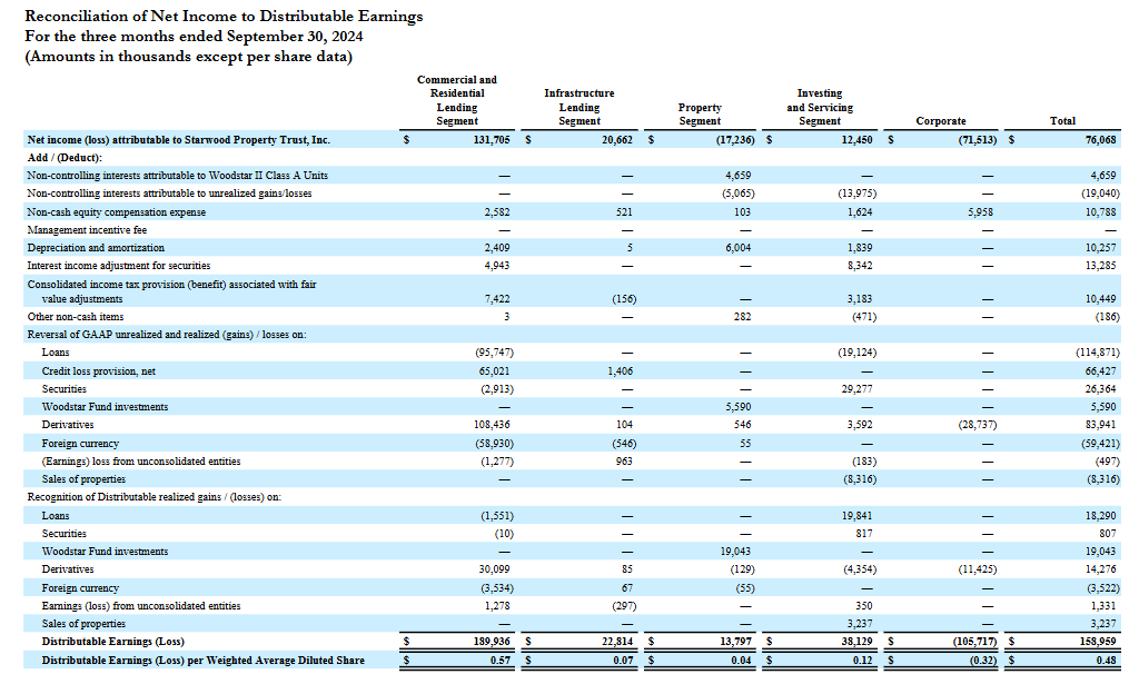 Starwood Property (STWD): A 10% Yield You Shouldn’t Give Up | Seeking Alpha