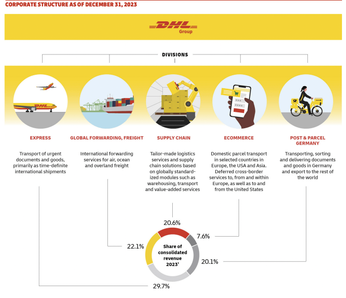 DHL: Tariffs Pose Risks, But Expected Return Makes It Compelling ...