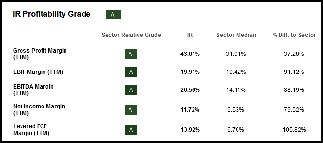 Ingersoll Rand: Solid M&A Growth At A Steep Price (NYSE:IR) | Seeking Alpha