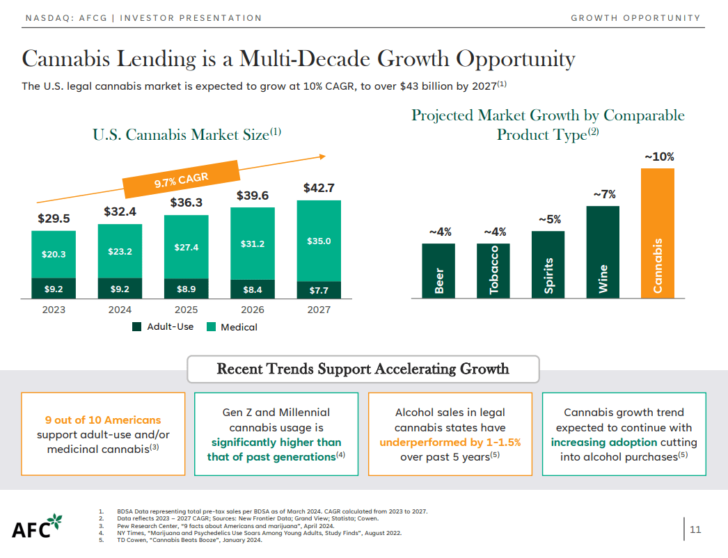 Advanced Flower Capital: Get Paid 13.7% Per Year As Cannabis Market ...