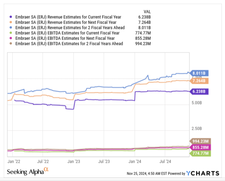 Embraer: Not A Buy For Now, But Worth Monitoring (NYSE:ERJ) | Seeking Alpha