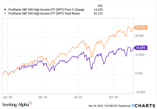 ISPY: I Spy An Income Machine With This Covered Call ETF | Seeking Alpha