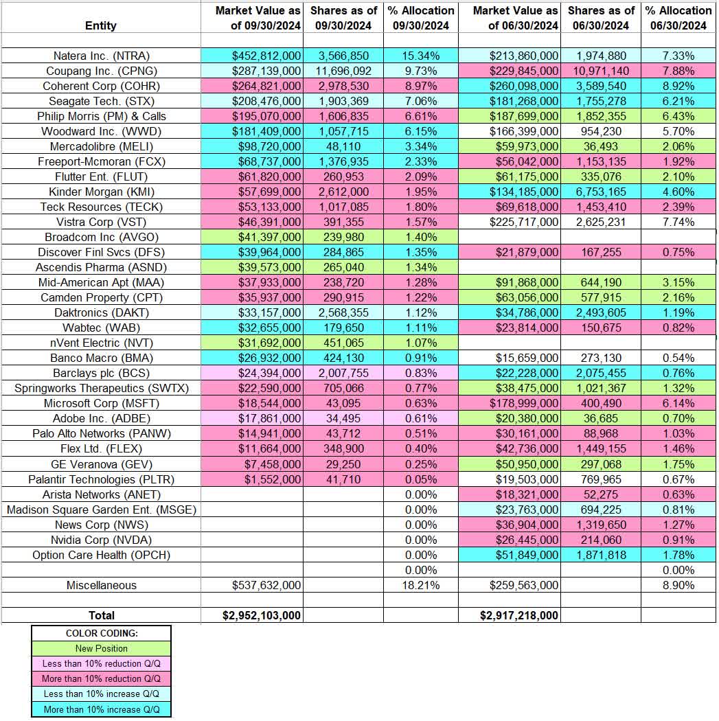 Tracking Stanley Druckenmiller's Duquesne Family Office Portfolio - Q3 2024 Update | Seeking Alpha