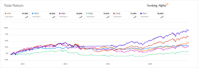 CFO: A Timing Methodology Failing For 10 Years (NASDAQ:CFO) | Seeking Alpha