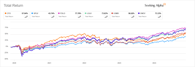 CFO: A Timing Methodology Failing For 10 Years (NASDAQ:CFO) | Seeking Alpha
