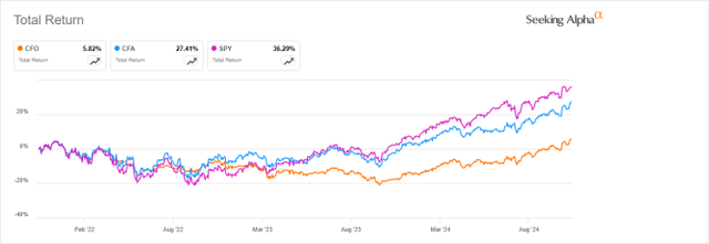 CFO: A Timing Methodology Failing For 10 Years (NASDAQ:CFO) | Seeking Alpha