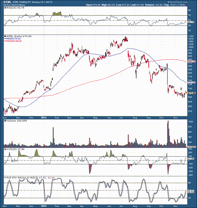 ASML Holding: Thankful That This Stock Is So Cheap (ASML) | Seeking Alpha