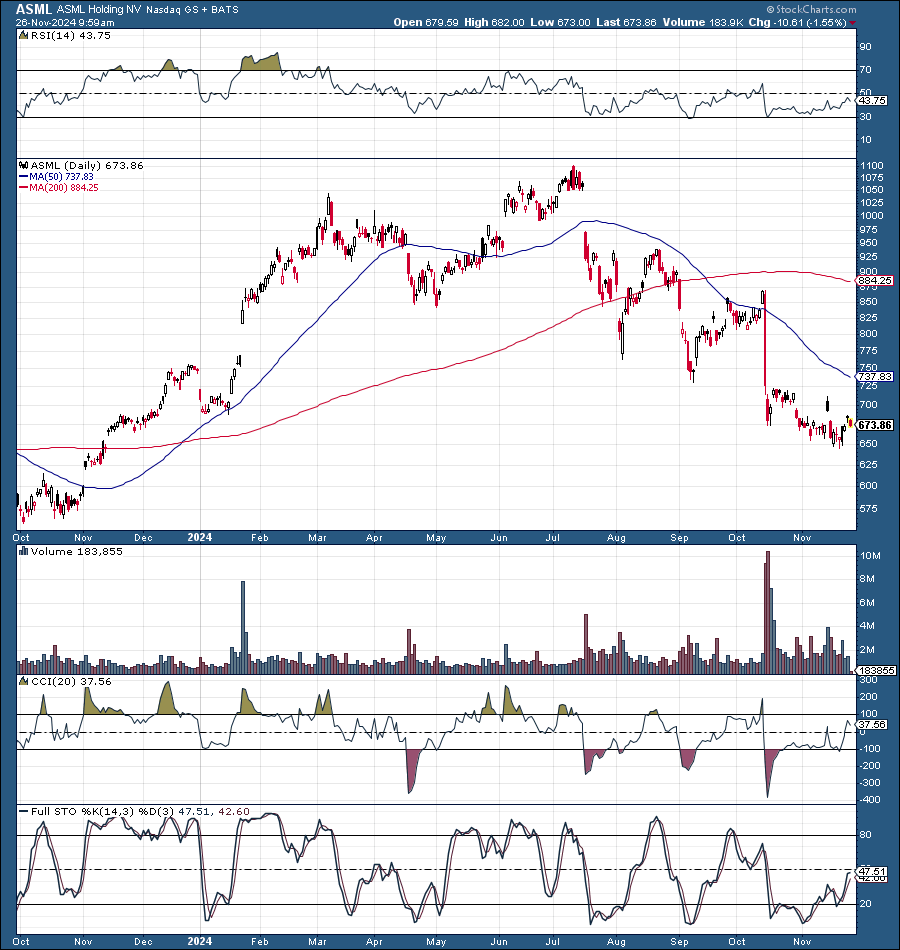 ASML Holding: Thankful That This Stock Is So Cheap (ASML) | Seeking Alpha