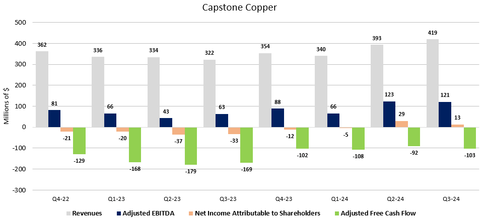Capstone Copper: Higher Production & Lower Costs Going Forward (TSX:CS ...