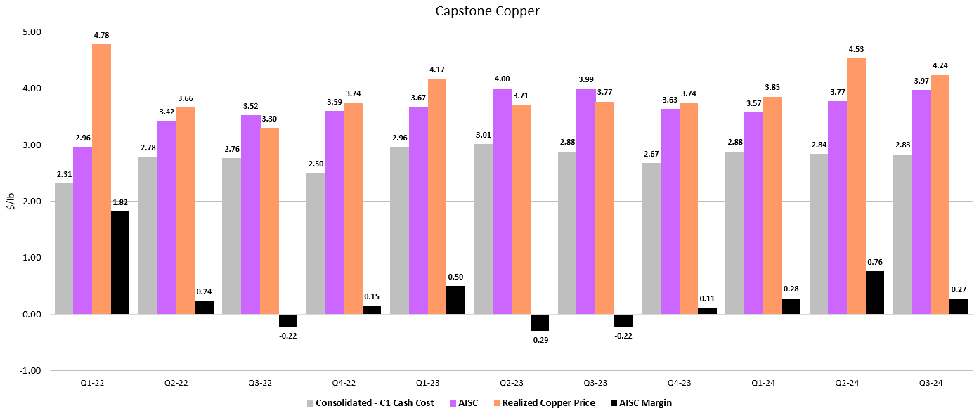 Capstone Copper: Higher Production & Lower Costs Going Forward (TSX:CS ...