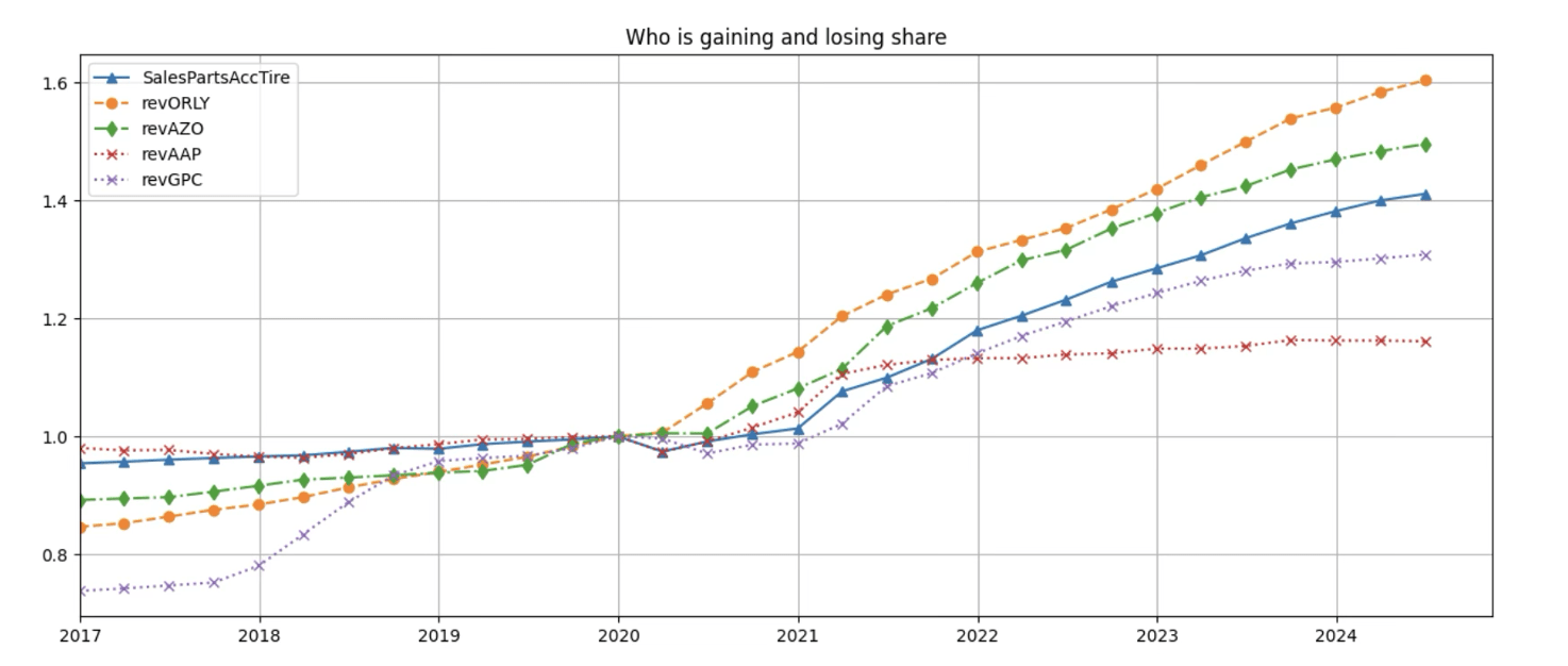 AutoZone And O'Reilly: Poised For Continued Growth And Long-Term ...