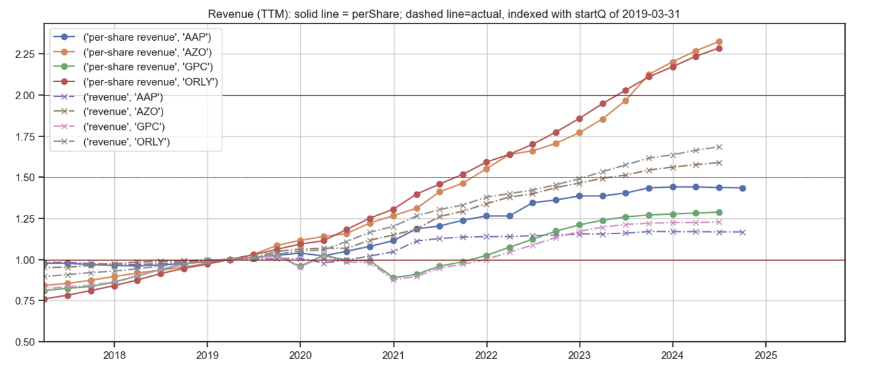 AutoZone And O'Reilly: Poised For Continued Growth And Long-Term ...