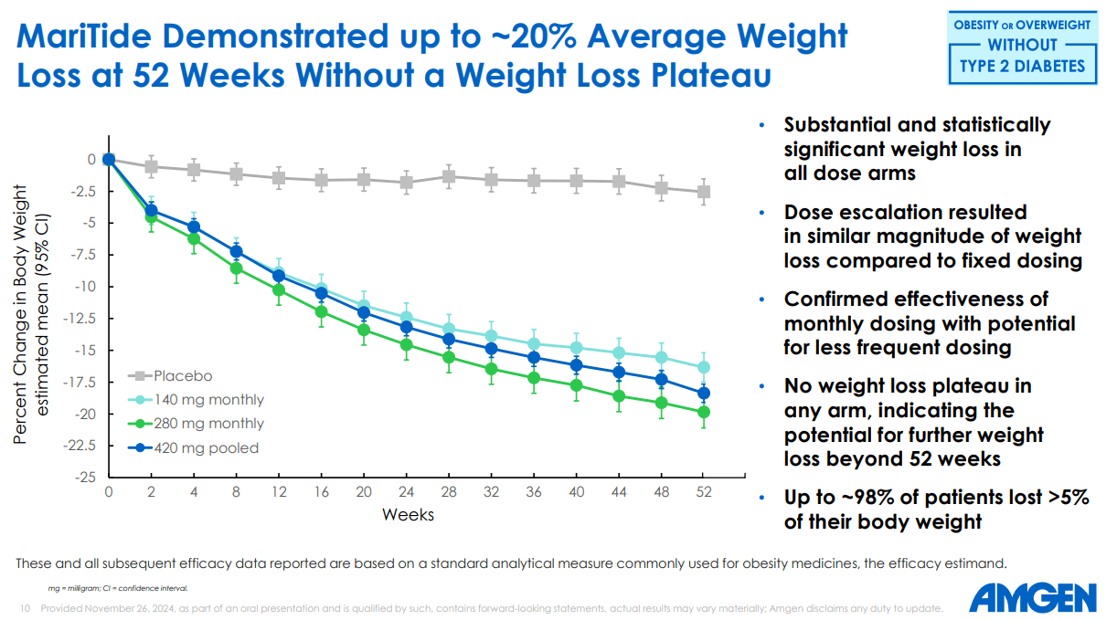 Amgen: MariTide Underwhelms, But There Are Ways To Win (NASDAQ:AMGN ...