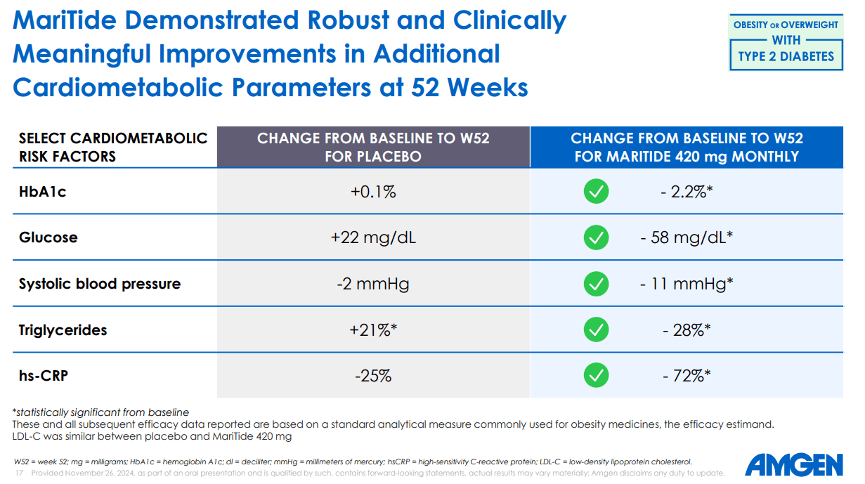 Amgen: MariTide Underwhelms, But There Are Ways To Win (NASDAQ:AMGN ...