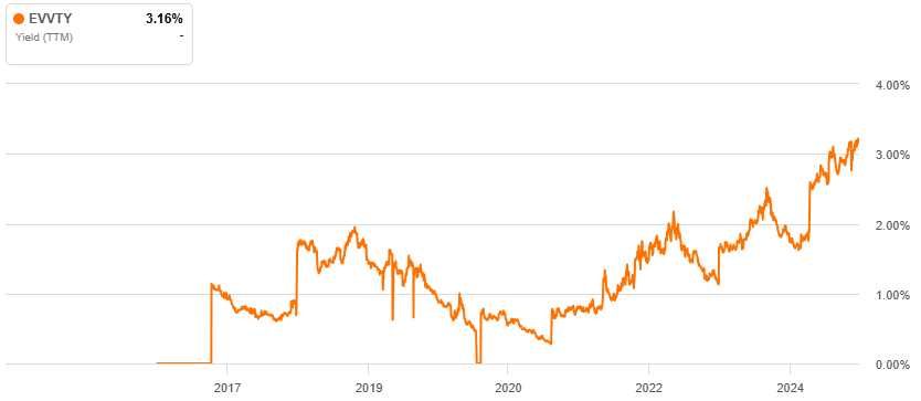 Evolution Ab The Sin Stock That Can Spike Your Dividend Income