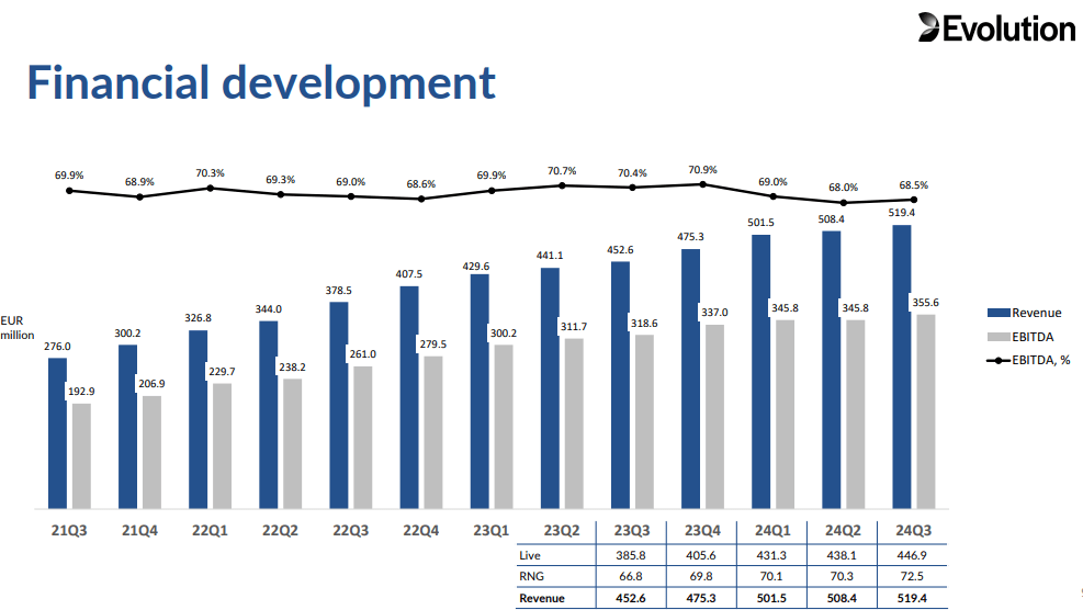 Evolution AB: The Sin Stock That Can Spike Your Dividend Income ...