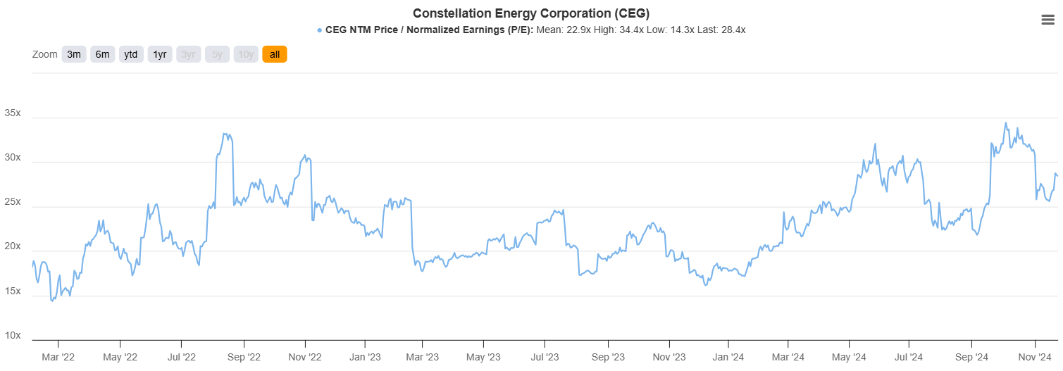 Constellation Looks Set To Continue Its Rally: Buy Rating (NASDAQ:CEG) | Seeking Alpha