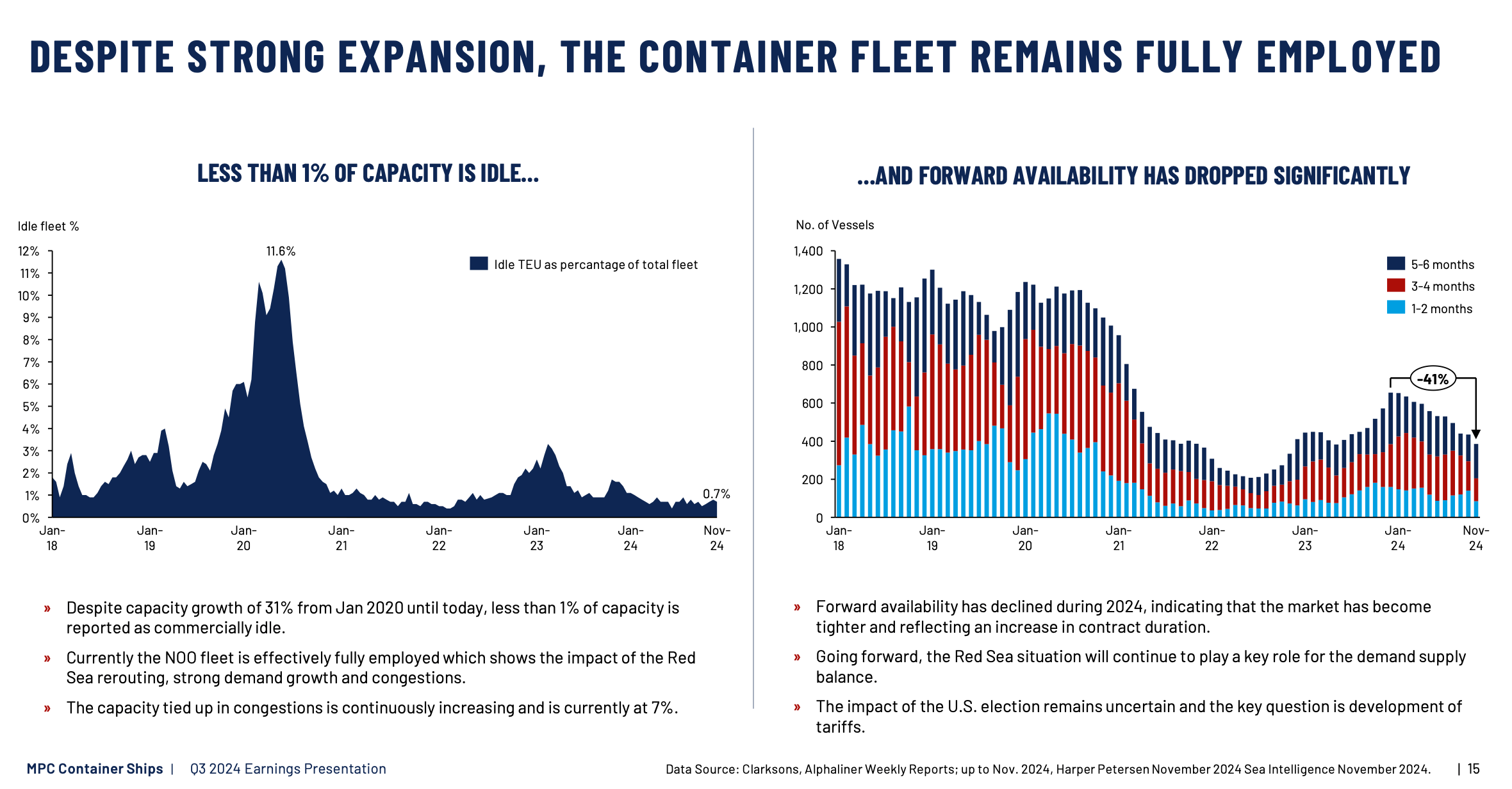 MPC Container Ships Q3: Solid Freight Market Continues (OTCMKTS:MPZZF ...