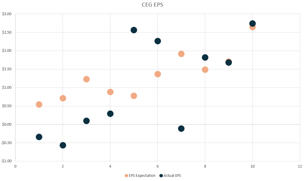 Constellation Energy: Leading The Clean Energy Revolution (NASDAQ:CEG) | Seeking Alpha