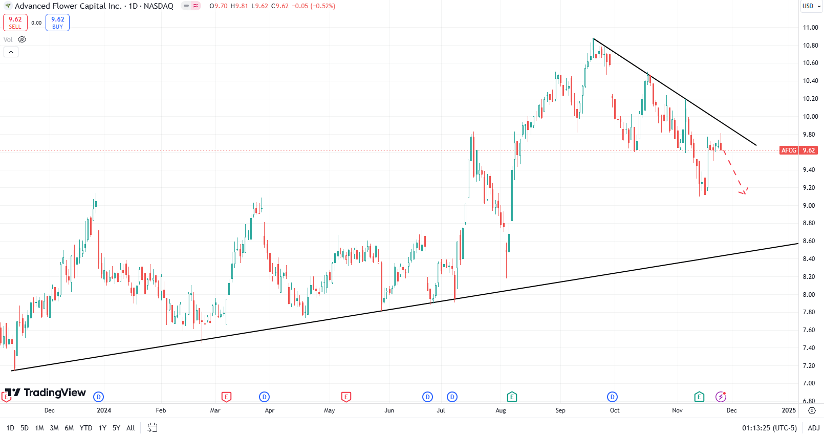 Advanced Flower Capital: Get Paid 13.7% Per Year As Cannabis Market ...