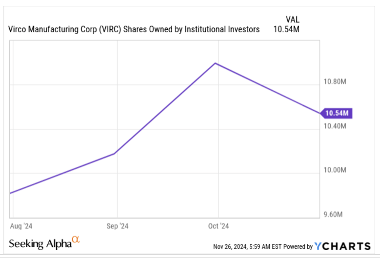 Virco (VIRC): Some Favorable Themes, But Not Quite A Buy | Seeking Alpha