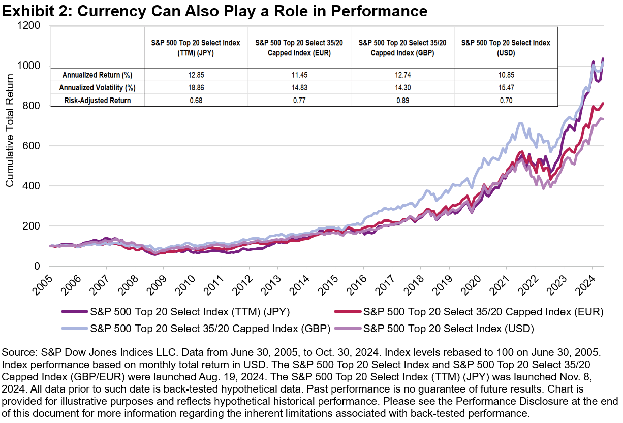 The S&P 500 Top 20 Select Indices: A Deep Dive Into Mega-Cap ...
