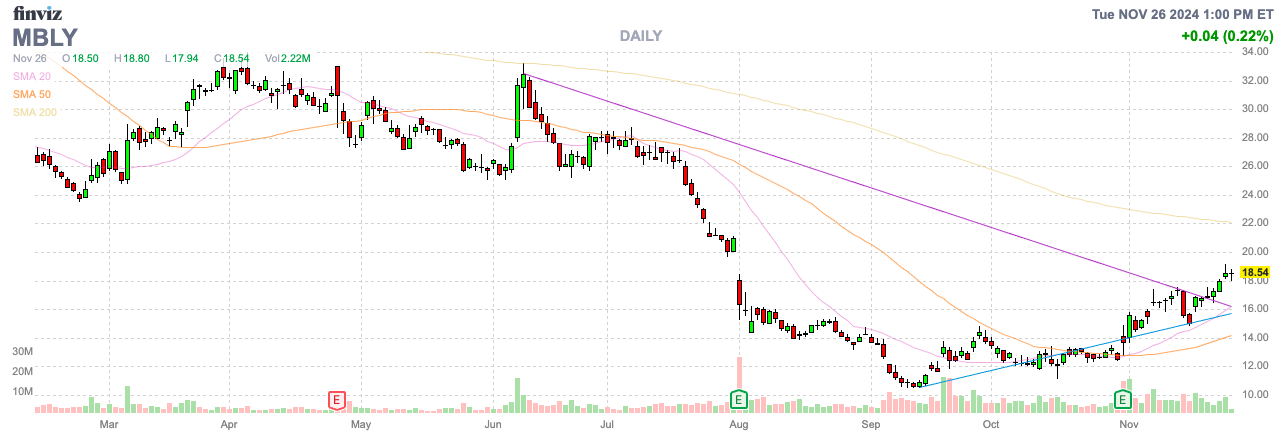 Mobileye Global (MBLY) Stock: Too Far, Too Fast | Seeking Alpha