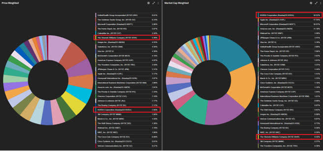 The Dow Jones Industrial Average: A New Era Of Sector Representation ...