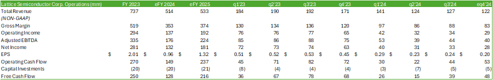 Lattice Has A Challenging Macroeconomic Environment To Overcome (NASDAQ:LSCC) | Seeking Alpha