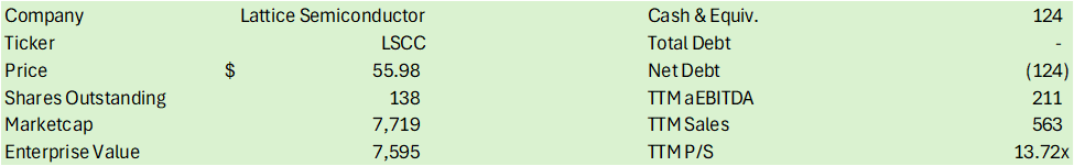 Lattice Has A Challenging Macroeconomic Environment To Overcome (NASDAQ:LSCC) | Seeking Alpha