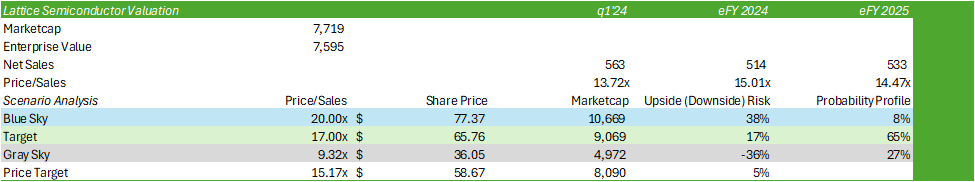 Lattice Has A Challenging Macroeconomic Environment To Overcome (NASDAQ:LSCC) | Seeking Alpha