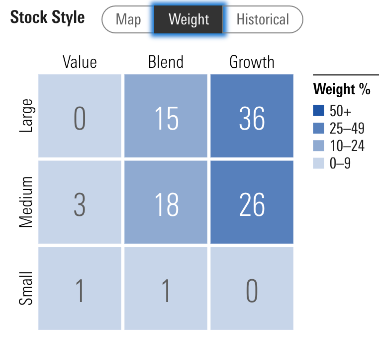 RPG: Exposure To Technology Stocks Beneficial But Valuation Elevated ...