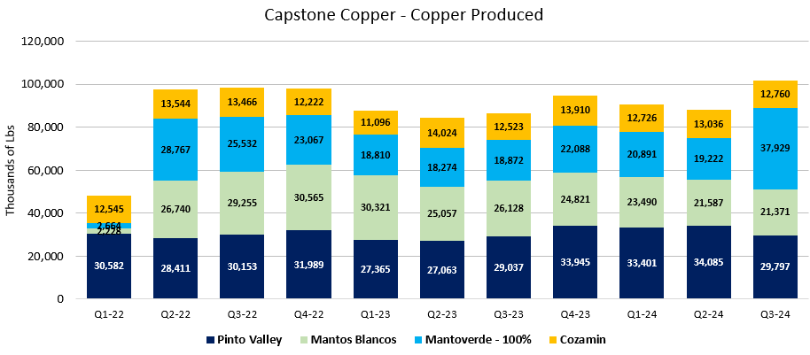 Capstone Copper: Higher Production & Lower Costs Going Forward (TSX:CS ...