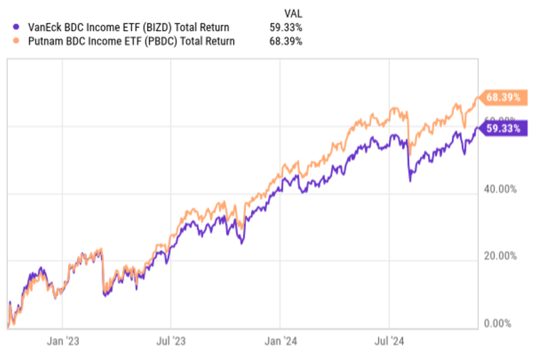 BIZD Vs. PBDC: Simple Choice For Conservative Income Investors ...