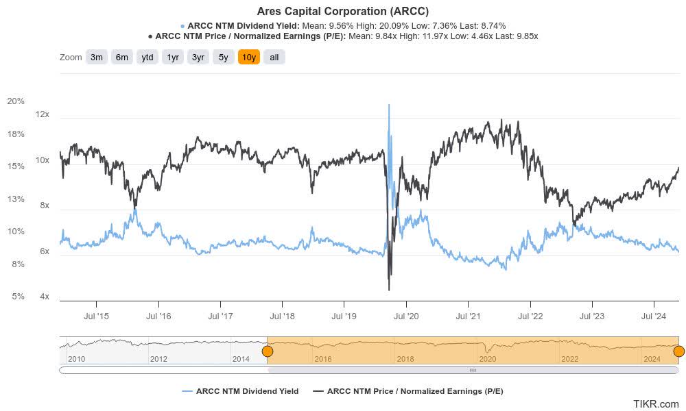 Ares Capital: BDC Market Leader That You Shouldn't Miss Buying (NYSE ...