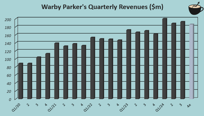 Warby Parker's Operating Leverage Is Too Slow (NYSE:WRBY) | Seeking Alpha