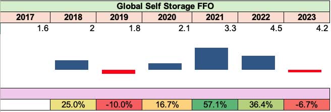 Public Storage: A Great Business, With Nowhere To Grow (NYSE:PSA ...