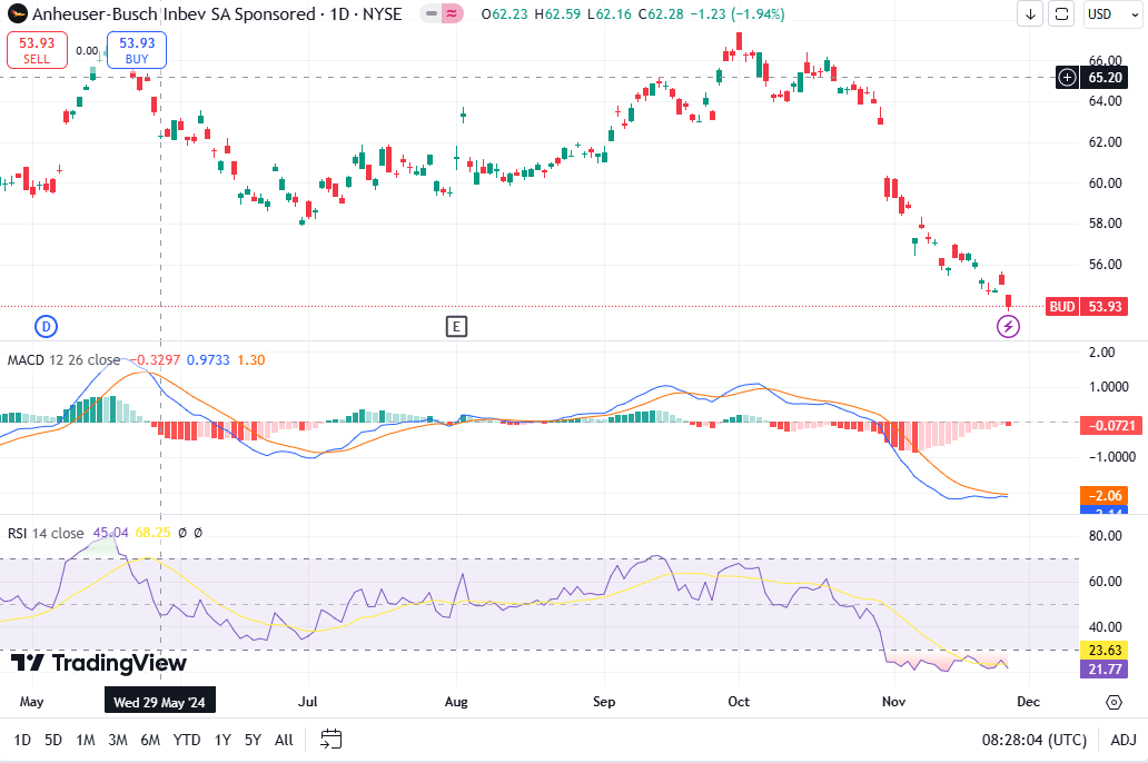 Anheuser-Busch: Nearly Two Years After The Boycott, How Is It Going ...
