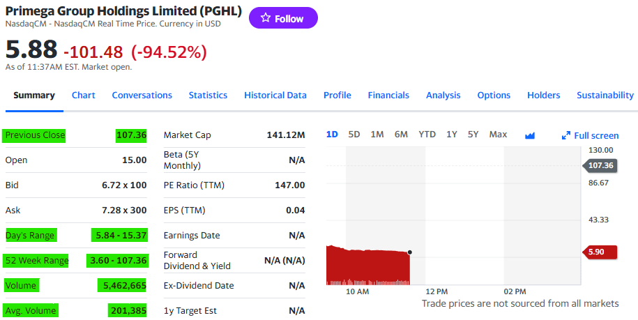 Primega Group: Epic Rally Followed By Massive Selloff - Strong Sell ...