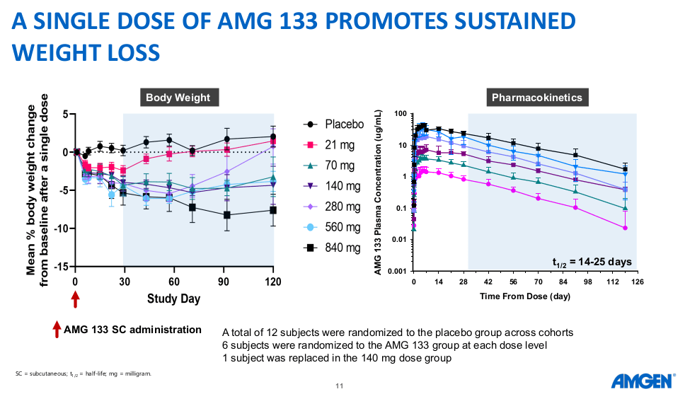 Amgen's Phase 2 Results Were Not Bad, Don't Let Mr. Market Fool You ...