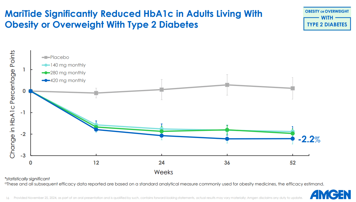 Amgen's Phase 2 Results Were Not Bad, Don't Let Mr. Market Fool You ...