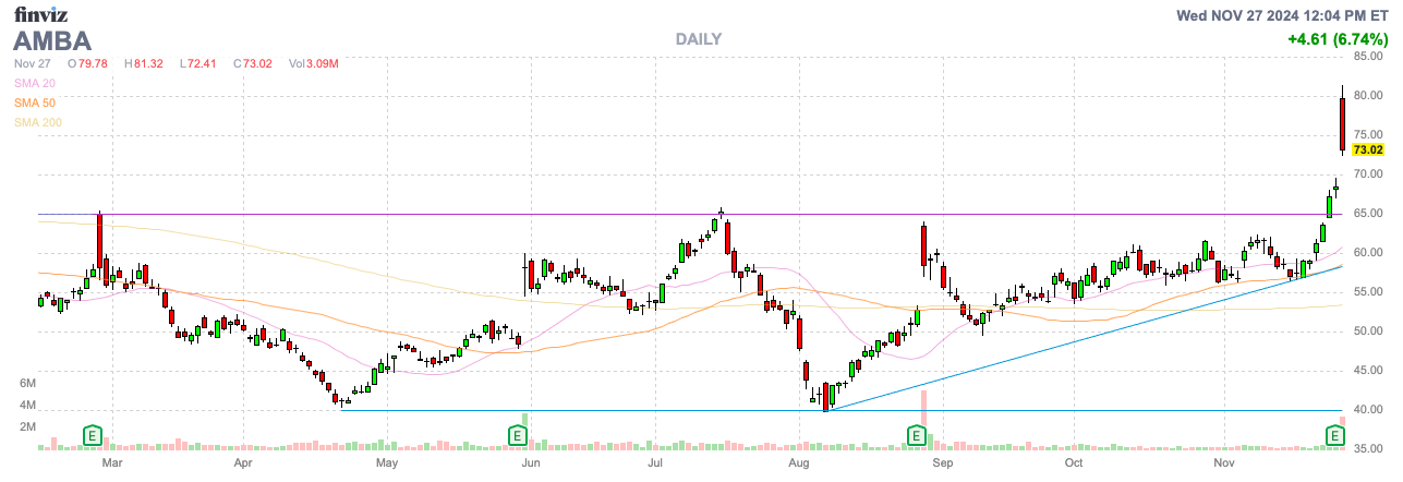 Ambarella: Riding The Next Wave (NASDAQ:AMBA) | Seeking Alpha