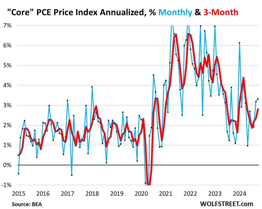 Inflation Re-Accelerates As 'Core Services' PCE Price Index Hits 7 ...