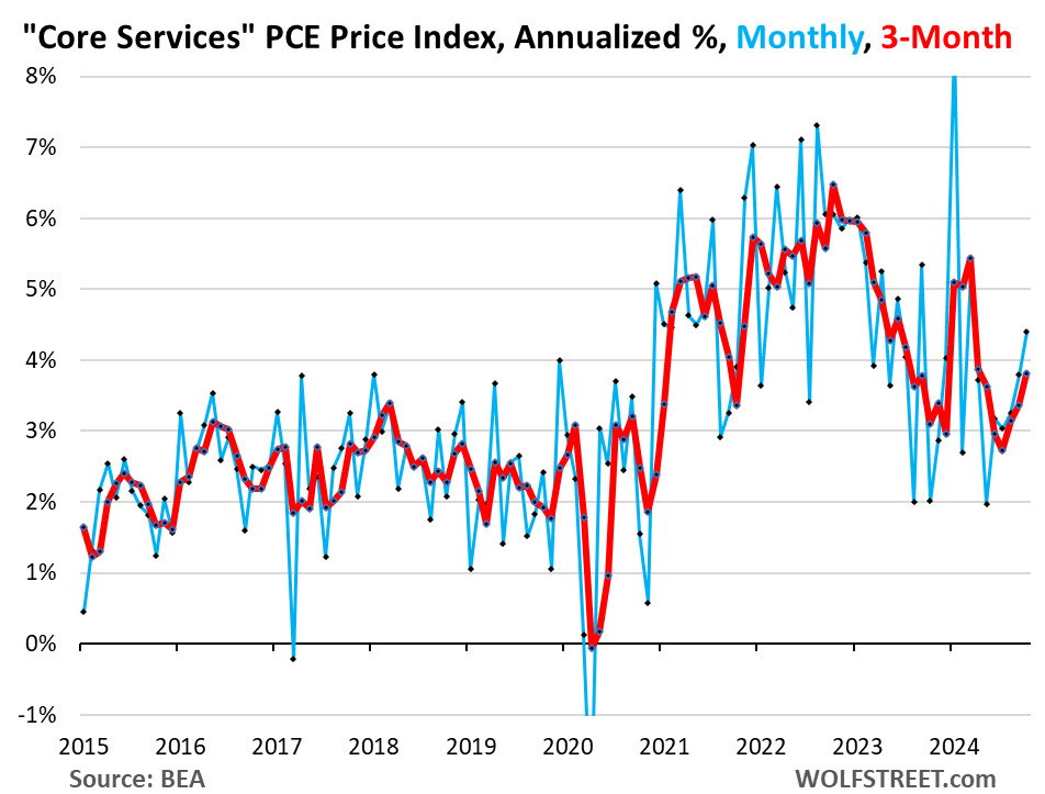 Inflation Re-Accelerates As 'Core Services' PCE Price Index Hits 7 ...