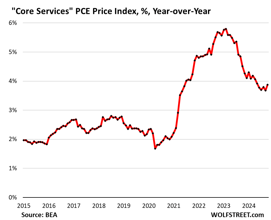 Inflation Re-Accelerates As 'Core Services' PCE Price Index Hits 7 ...