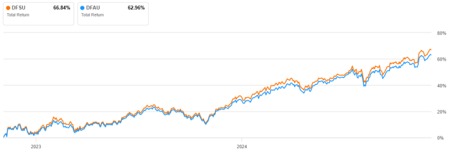 DFSU: When Sustainability Brings Excess Return (NYSEARCA:DFSU ...