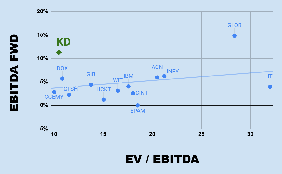 Kyndryl Holdings: A Strategic Turnaround That Signals A Strong Buy ...