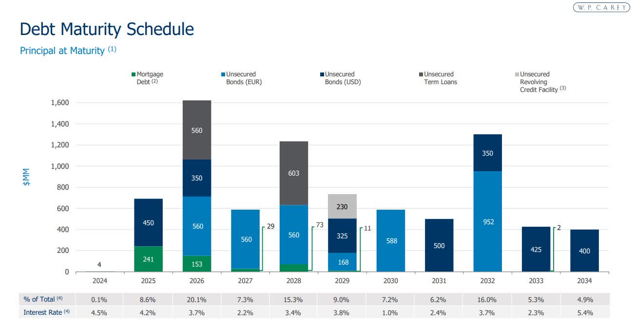 W. P. Carey: Better Equipped To Deal With Inflationary Pressures | Seeking Alpha