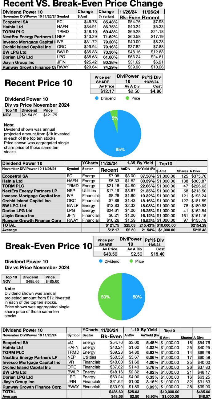 Of 36 Dividend Power Dogs, 11 Are Buyable In November | Seeking Alpha